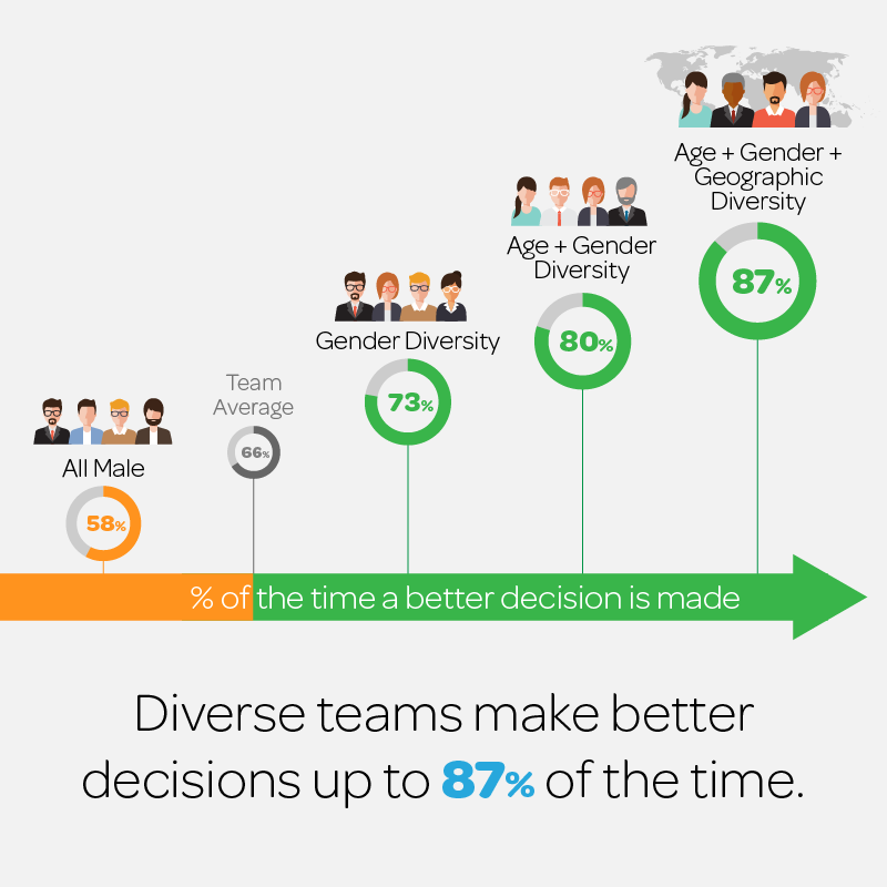 Free Diversity And Inclusion White Paper: Hacking Diversity With Inclusive Decision Making From ...
